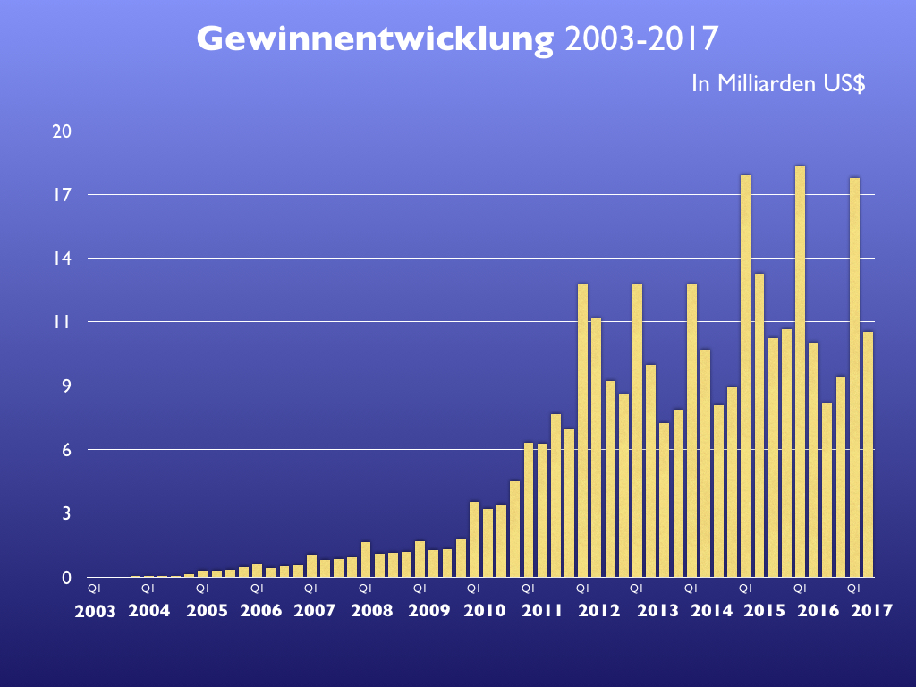 Diagramme: Apples Umsatz, Gewinn und Verkaufszahlen von 2003 bis heute ...