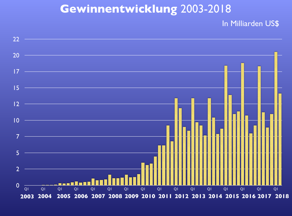Apples Geschäftszahlen in der Übersicht: Umsatz, Gewinn und Verkäufe in ...